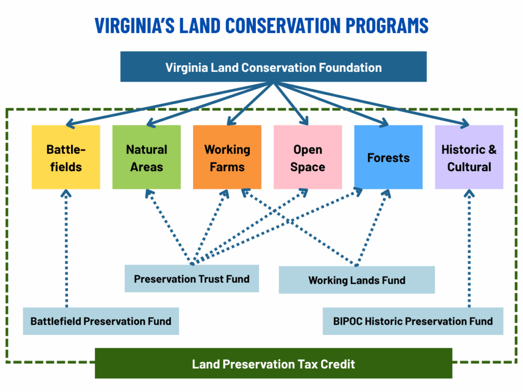 LAND CONSERVATION FUNDING: A PRIMER